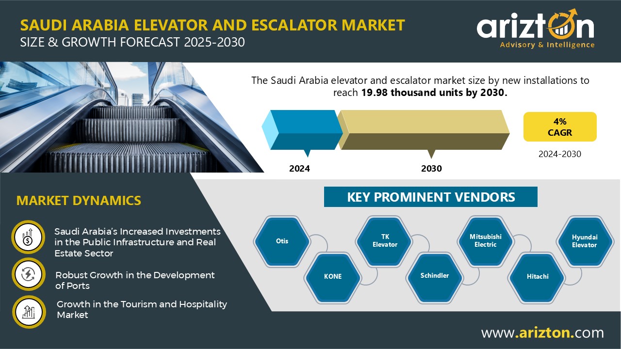 Saudi Arabia Elevator and Escalator Market by New Installations is Set to Reach 19.98 Thousand ...